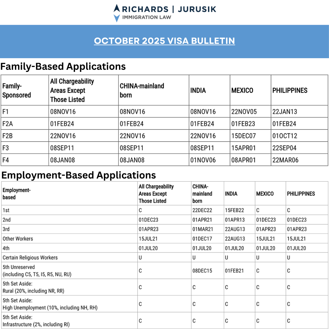 October 2025 Visa Bulletin: Outlook and Projections